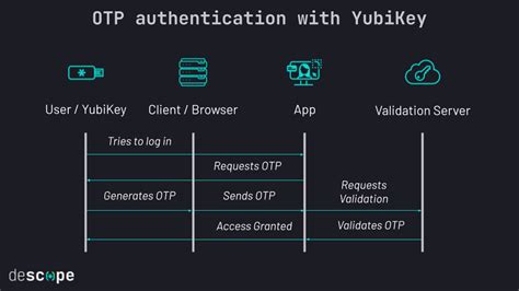what is yubikey authentication and how it works