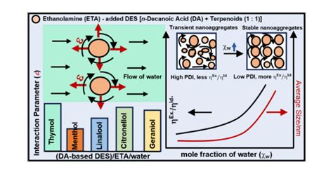 Density And Dynamic Viscosity Of Hydrotrope Assisted Surfactant Free Microemulsions Formed With