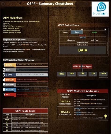 Evision Rajasthan On Linkedin Routing Routingprotocols Ospf