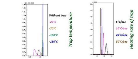 Cryofocus 4 Coldtrap For Gas Chromatography