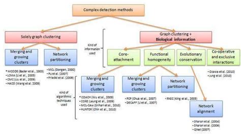 The Tree Classification Classification Of Existing Methods