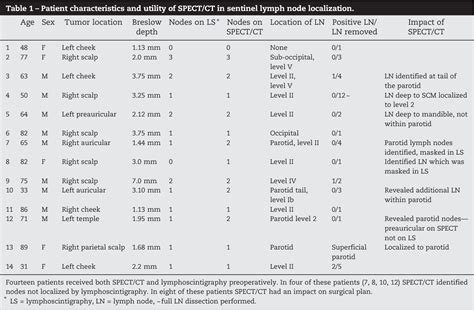 Table 1 From Utility Of Spect Ct For Periparotid Sentinel Lymph Node Mapping In The Surgical