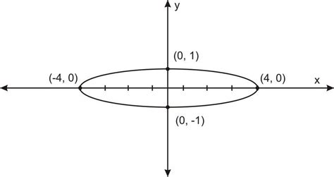 Equation Of An Ellipse Read Analysis Ck 12 Foundation