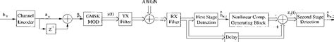 Figure 1 From A Two Stage Msk Type Detector For Low Bt Gmsk Signals Semantic Scholar