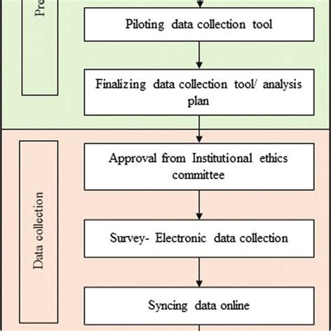 Steps Of The Primary Survey Download Scientific Diagram