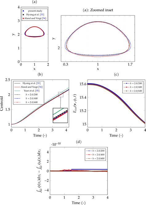 Table 2 From A Fully Coupled Framework For Solving Cahn Hilliard Navier Stokes Equations Second