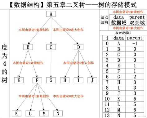 数据结构树的存储结构 腾讯云开发者社区 腾讯云