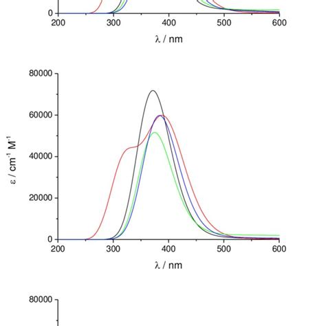 Uv Vis Spectra Soret Region Obtained By Td Dft Calculations With The
