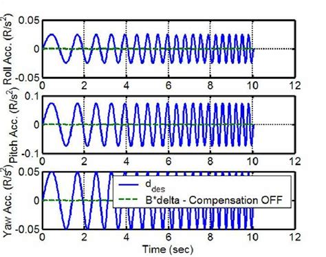 Figure 3 From Methods For Compensating For Control Allocator And Actuator Interactions
