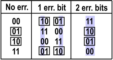 Error Propagation In DFE Operation Of DTDFE Erroneous Bits Are Download Scientific Diagram
