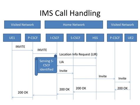 Ip Multimedia Subsystem Architecture Overview Pdf Internet Computing