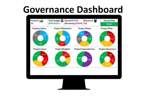 Governance Project Dashboard Kpi Dashboard Project Delivery Dashboard Powerpoint Etsy