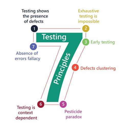 Bhushan Salunkhe On Linkedin Softwaretesting Qa Testingprinciples