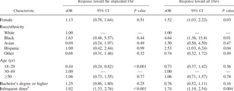 Ordered Logit Regression Analysis To Assess Respondents Behavior
