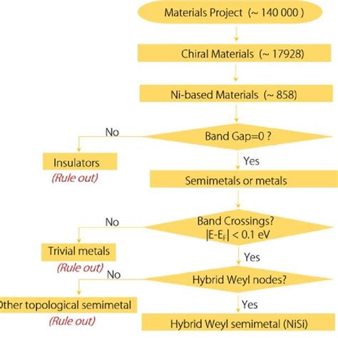Flowchart Of High Throughput Computational Screening For Ni Based Download Scientific Diagram
