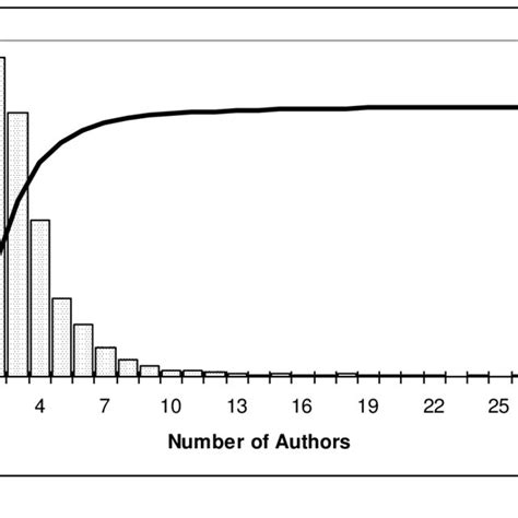 Bar Graph Showing The Frequency Distribution Of South African Marine