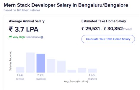 Mern Stack Dev Salary Based On Experience Location And Countries