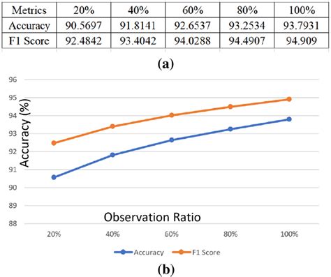 a b accuracy and f1 score results over ucf101 dataset download