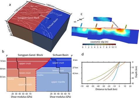 Postseismic Deformation Of The 2008 Wenchuan Earthquake Illuminates