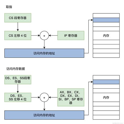 3操作系统——cpu的实模式、保护模式和长模式ax与eax 实模式 保护模式 Csdn博客 3操作系统——cpu的实模式、保护模式和长模式ax与eax 实模式 保护模式 Csdn博客