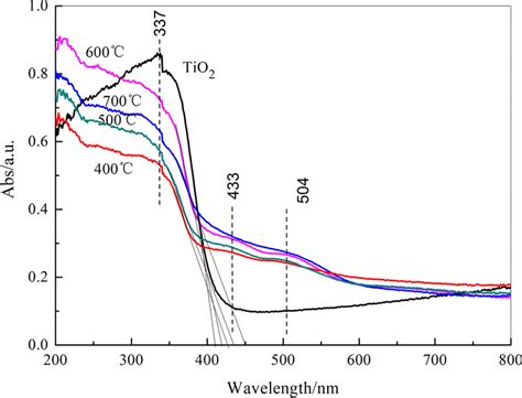 Diffuse Reflectance UVVis Spectra Of Different Samples Download Scientific Diagram