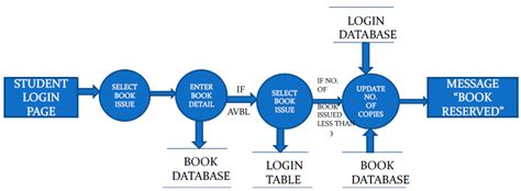 Library Management System In Html Cse Final Year Projects