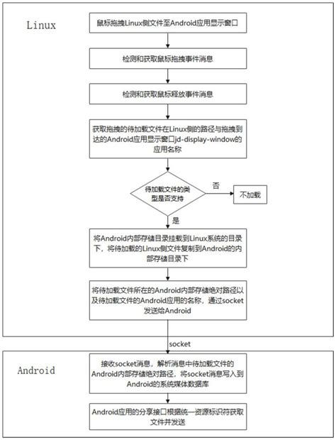 File Sending Method And Device For Compatible Operation Of Android System On Linux Eureka