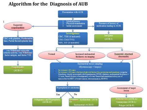 Insight Aub Management Guidelines On Aub In Reproductive Period Pptx Insight Aub Management Guidelines On Aub In Reproductive Period Pptx