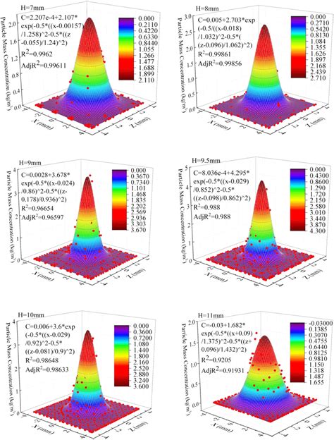 Gaussian Surface Of Powders Concentration Download Scientific Diagram