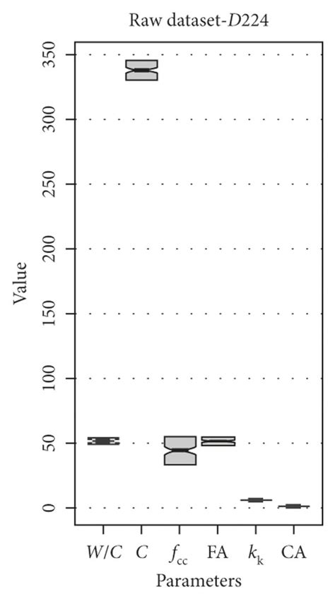 Box Plot Graphs For The Raw And Decimal Normalized Dataset Download Scientific Diagram