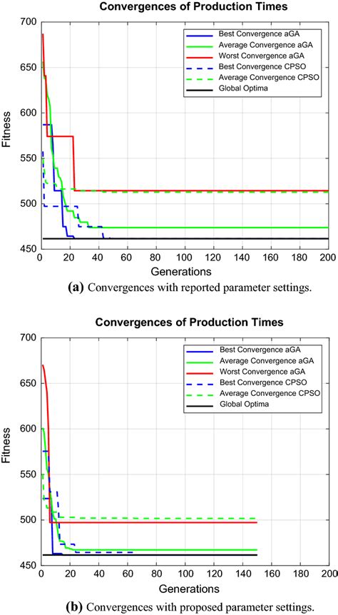 Convergences Of Production Times For Sample Part 1 After 10 Runs Under