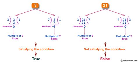 c non negative numbers multiples of 3 or 7 but not both