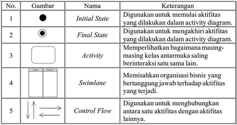 Fungsi Simbol Activity Diagram