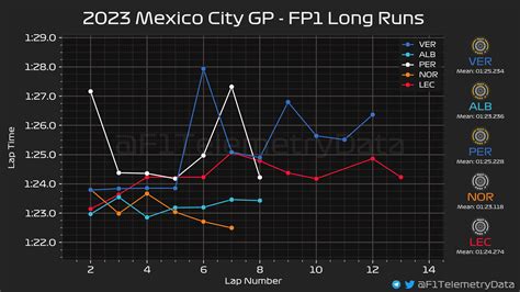 [ F1telemetrydata] Fp1 Telemetry Recap 10 Pics R Formula1