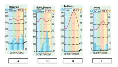 Читаємо кліматичні діаграми За кліматичними діаграмами визначте 1 Середню температуру повітря