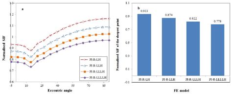 15 The Normalised Sif Result Of Fe Models With Different Numbers Of