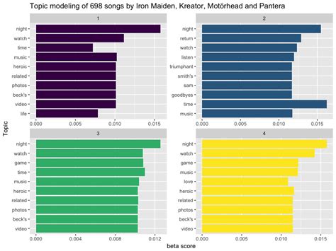 Text Mining Et Topic Modeling Avec R Thinkr Certification