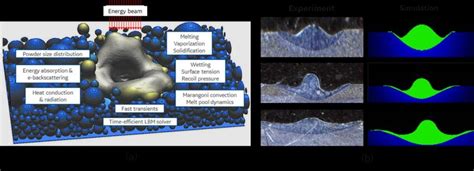 A A Snapshot Of Powder Melt Pool Dynamics Model Illustrates Energy