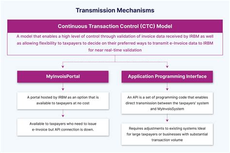 What Is The CTC Model Malaysia For E Invoicing