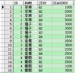 Oracle行转列列转行的Sql语句总结 eve 博客园