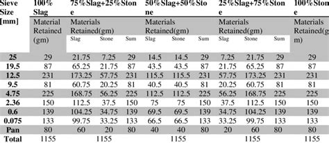 Sieve Analysis For Different Combinations Download Scientific Diagram