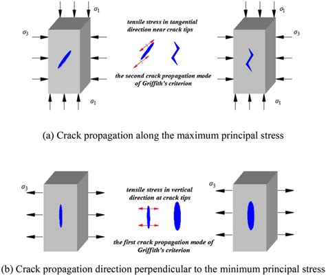 Two Crack Propagation Modes¹⁸ Download Scientific Diagram