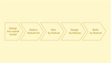 Top 9 Software Development Methodologies Purrweb