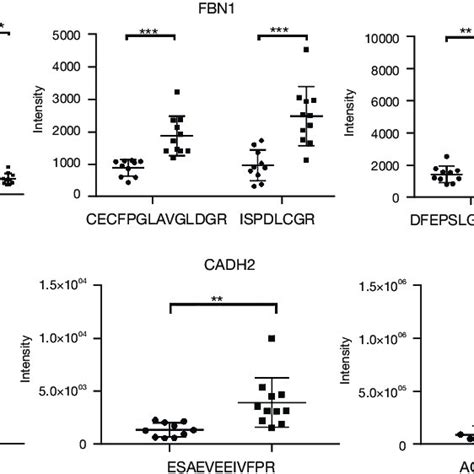 The Validated Proteins By Prm Method Peptides Form The Same Protein Download Scientific