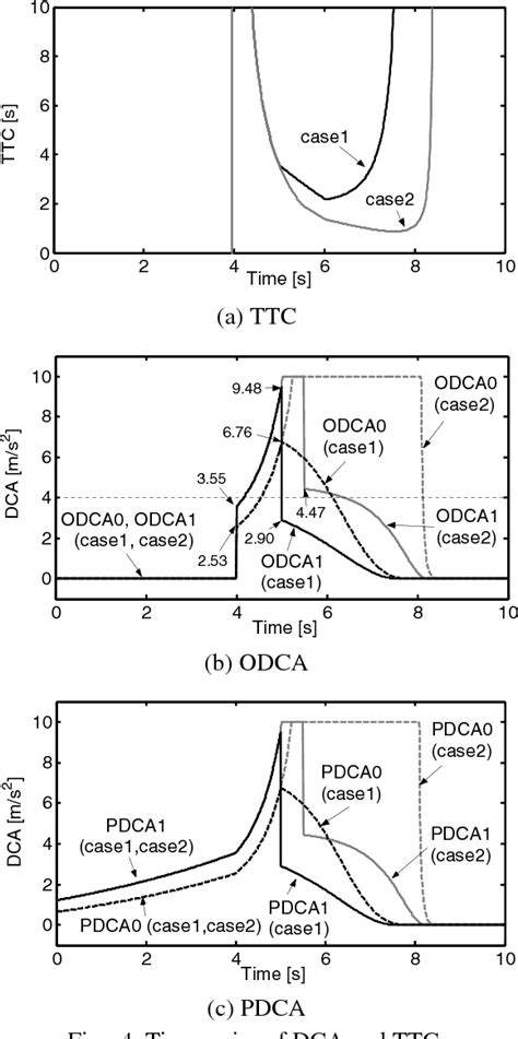 Figure 1 From Forward Obstacles Collision Warning System Based On Deceleration For Collision