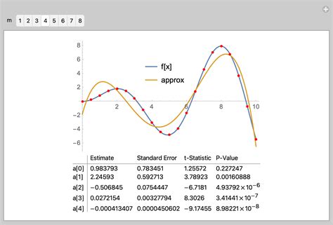 Fitting Fittind Data With Shifted Chebyshev Polynomials Mathematica