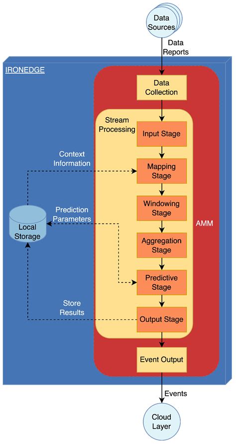 Algorithms Free Full Text Ironedge Stream Processing Architecture