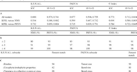 Renal Score External Validation Of The Simplified Padua Renal Spare Nephrometry System In