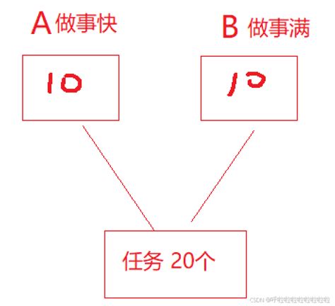 【rabbitmq篇】高级特性 事务，消息分发 rabbitmq事务 csdn博客