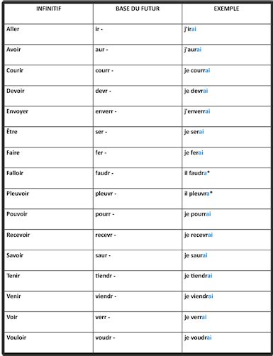 Le Futur Simple Suite Digischool